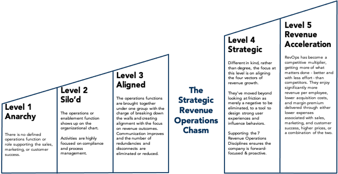 The Five Levels of Revenue Operations